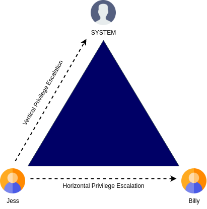 Privilege Escalation: Windows – Introduction – Security center
